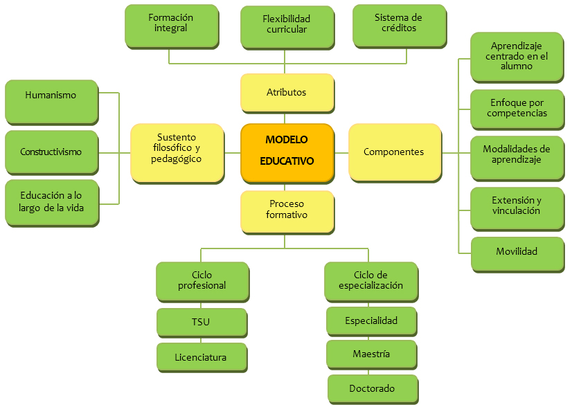 Modelo Educativo